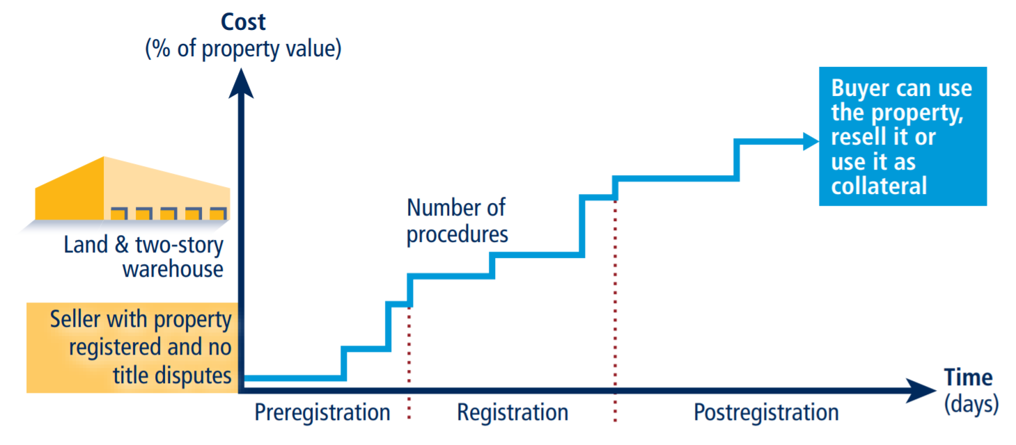Registering Property - Doing Business in South Africa