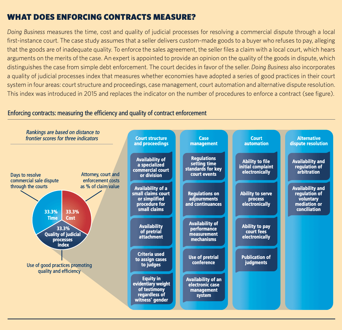 Enforcing Contracts Doing Business In South Africa